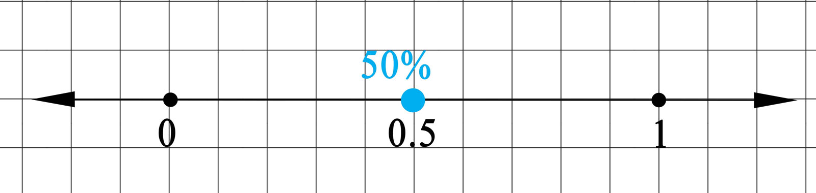 Plotting Percentages on a Number Line