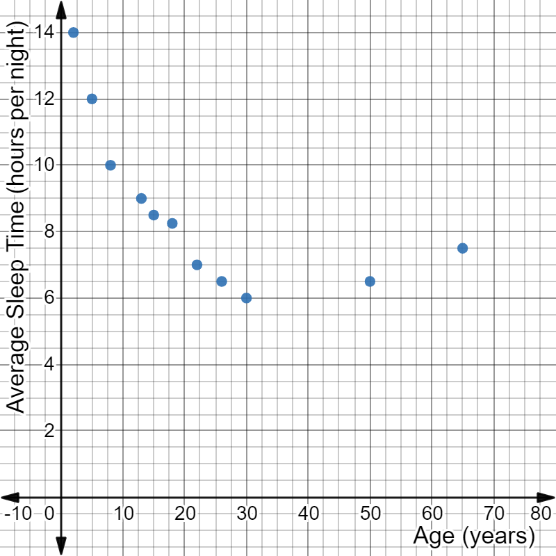 Practice Using a Linear Model with Non-Linear Data