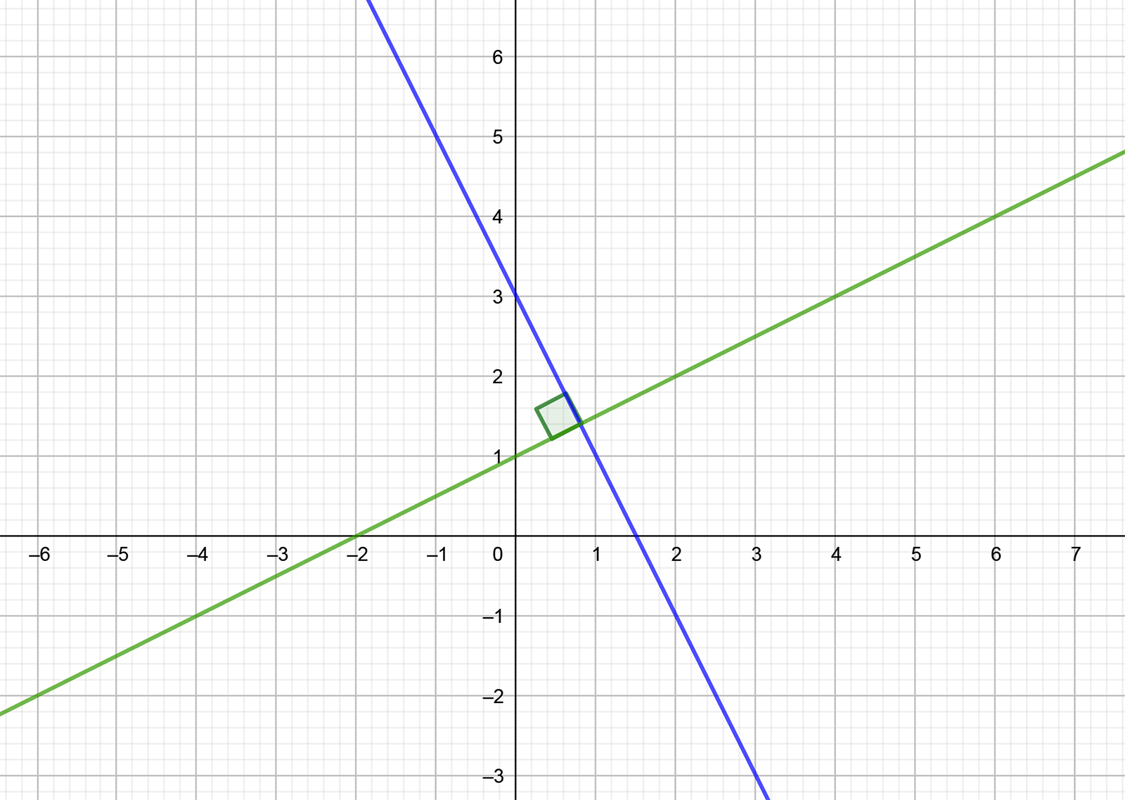 Parallel, Perpendicular, or Neither?