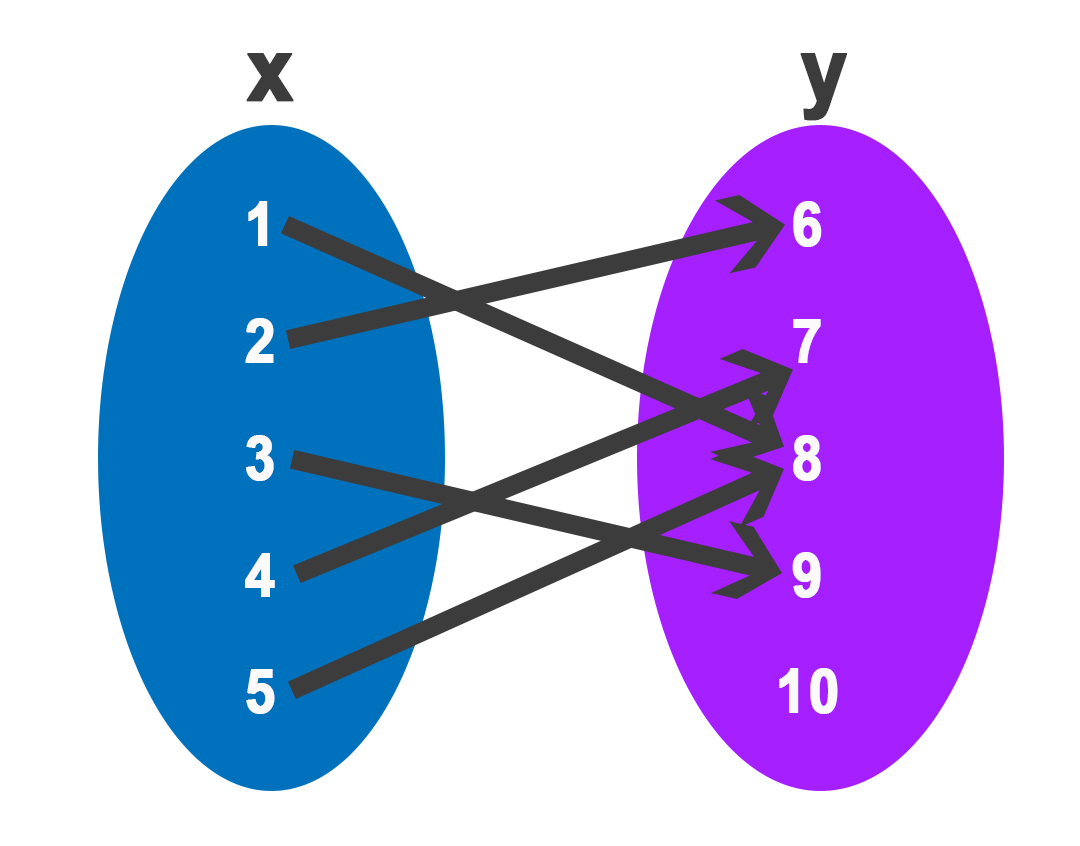 Review of Relations and Functions