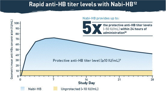 Nabi-HB® [Hepatitis B Immune Globulin (Human)] | Acute Exposure to HBV ...