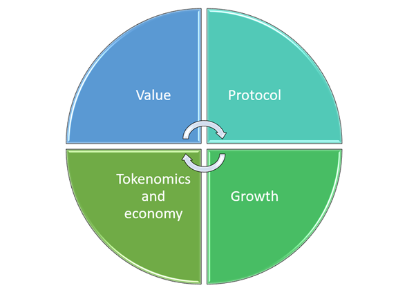 4 Step Evaluation Framework For Blockchain And Cryptocurrency Projects
