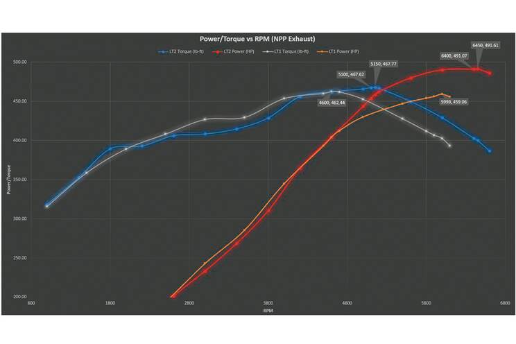 Inside the LT2 | Issue 134 | Corvette Magazine