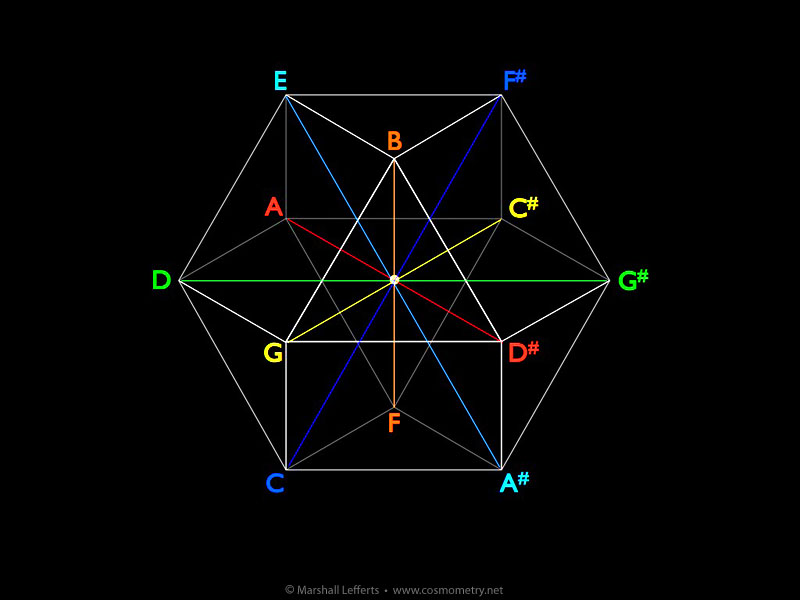 Geometry of Music: Basics of the Music System - Stillness in the Storm