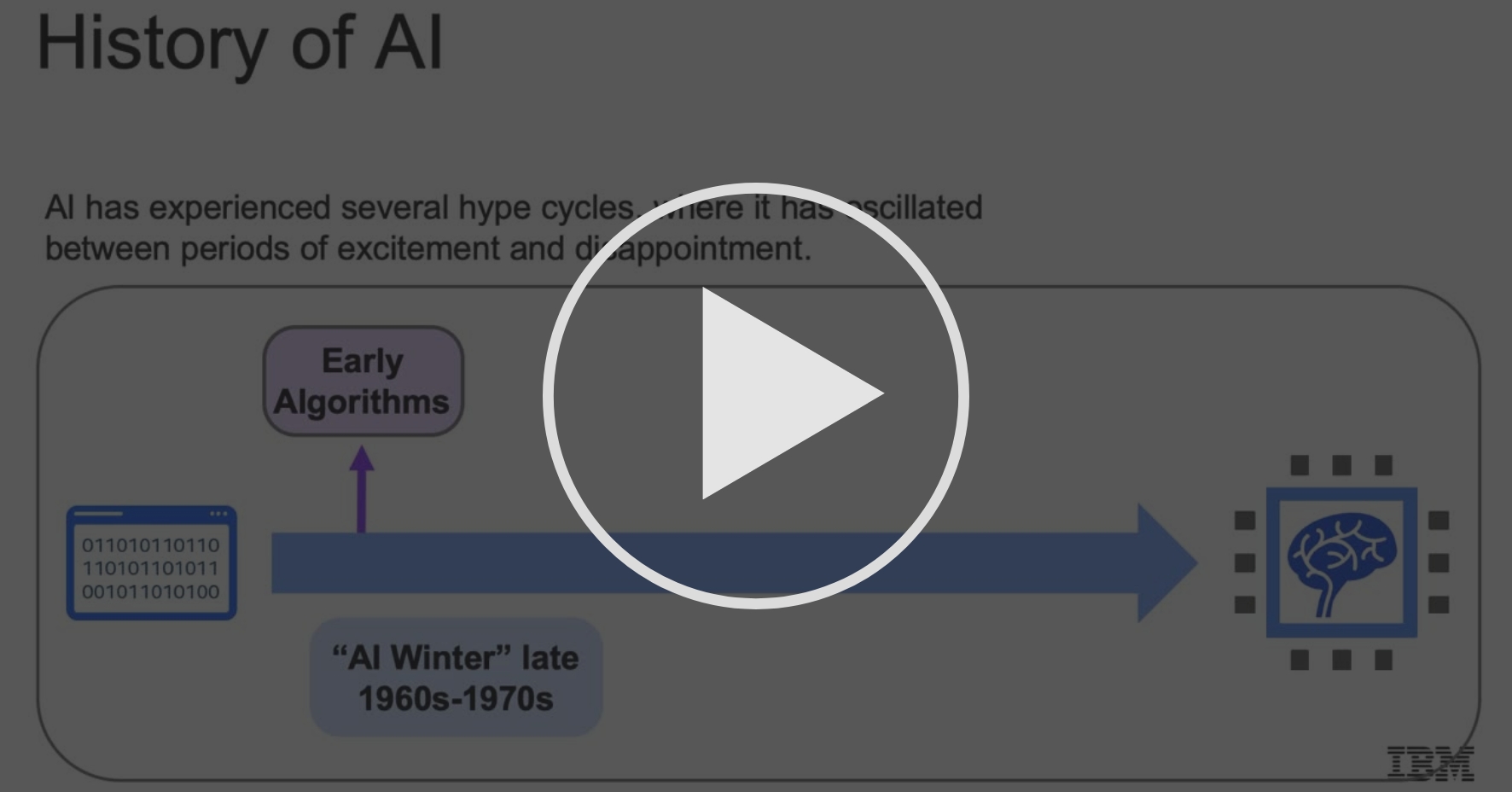 History of AI - A Brief History of Modern AI and its Applications ...