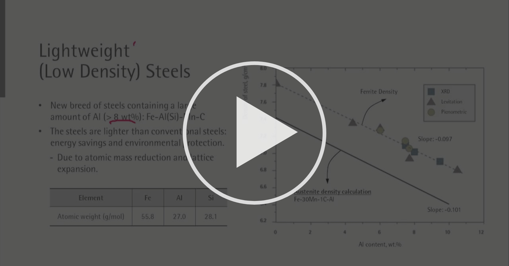 Lightweight steels - Properties of steels and their applications III ...