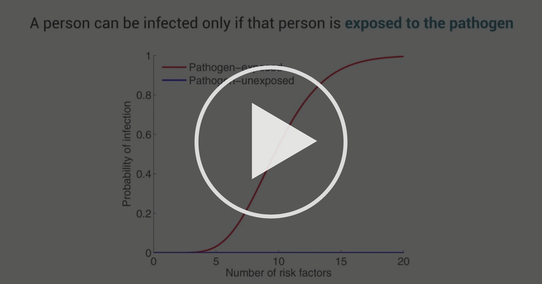 Video 5.2: The Pathogen: The effects of dose and pathogen genetics ...