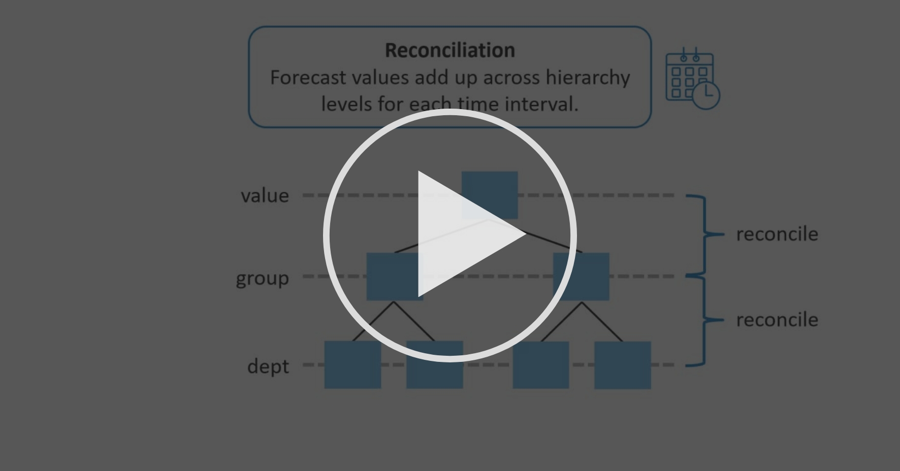 Reconciliation Basics - Reconciling Statistical Forecasts | Coursera