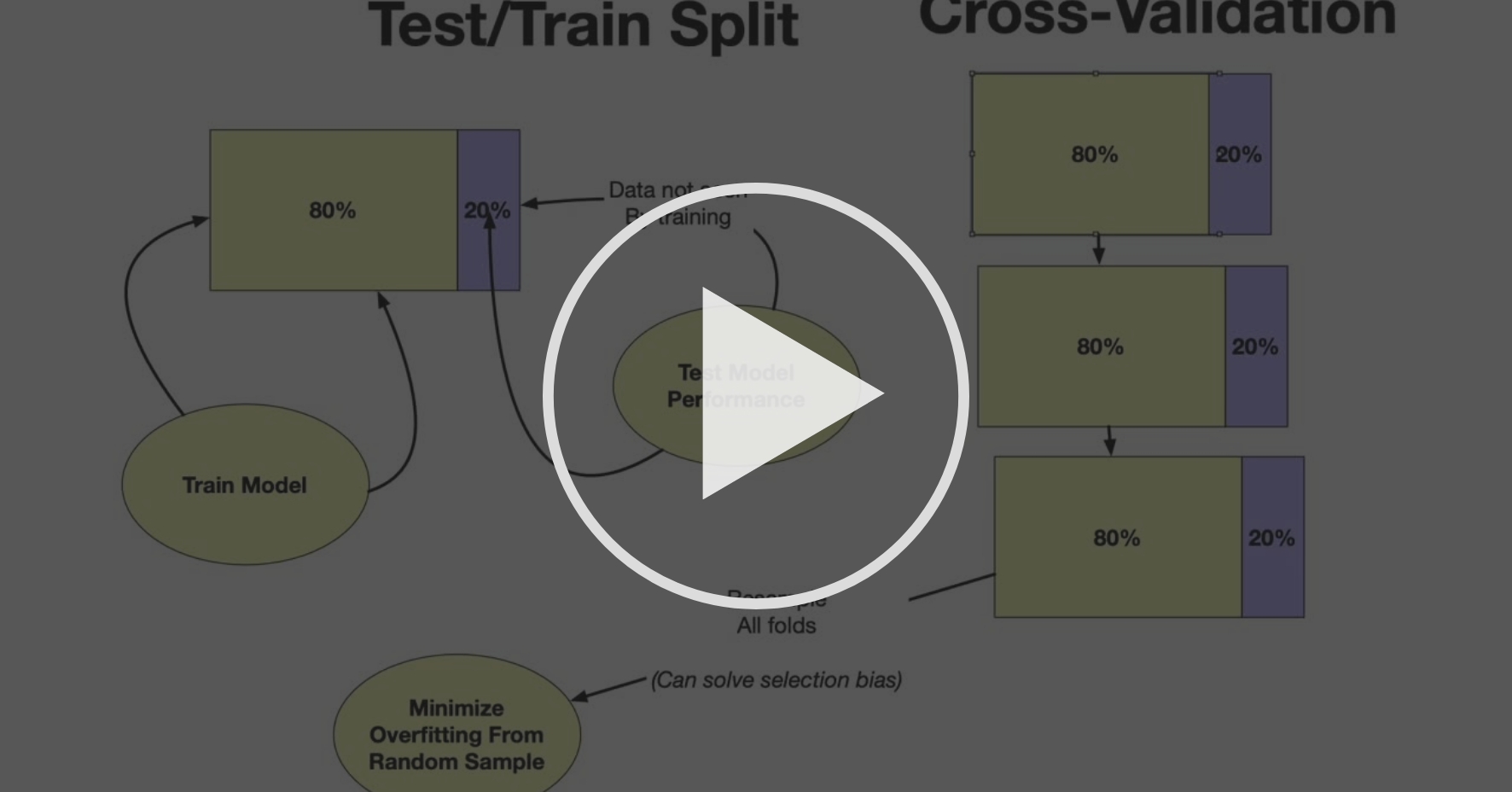 Using Train, Test and Split - Modeling with AWS Technology | Coursera