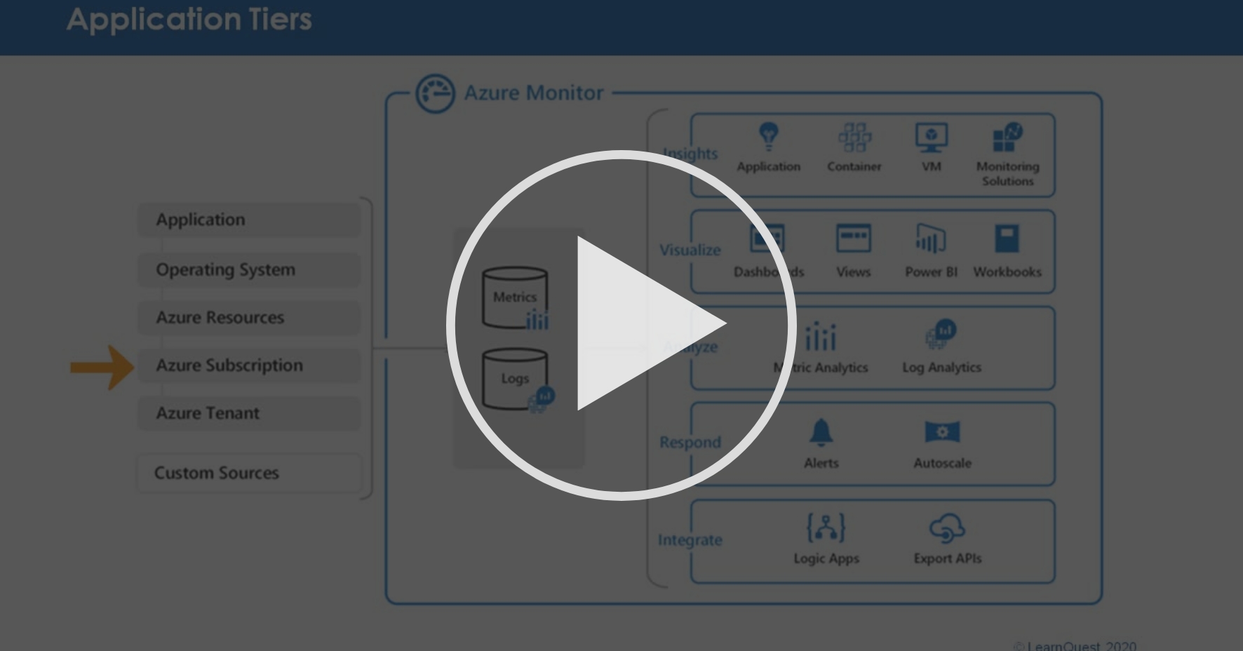 Application Tiers - Module 1: Managing Azure Subscriptions | Coursera