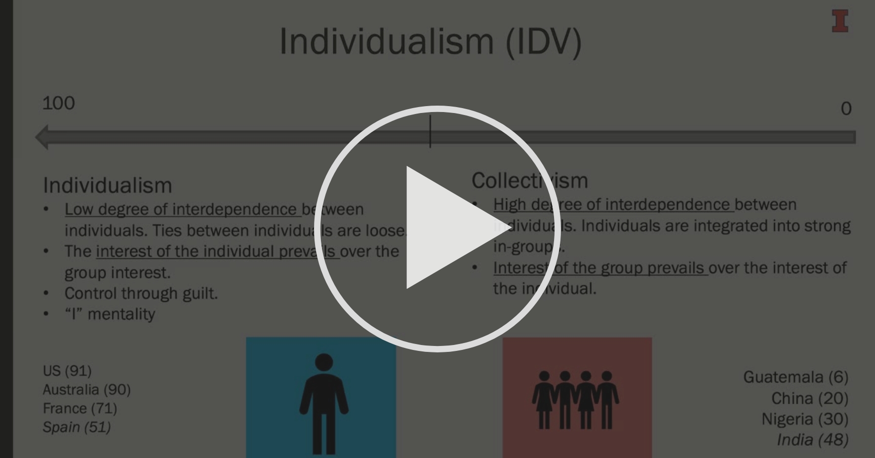 Individualism - Module 2: Descriptive Approach to Culture: Hofstede’s ...