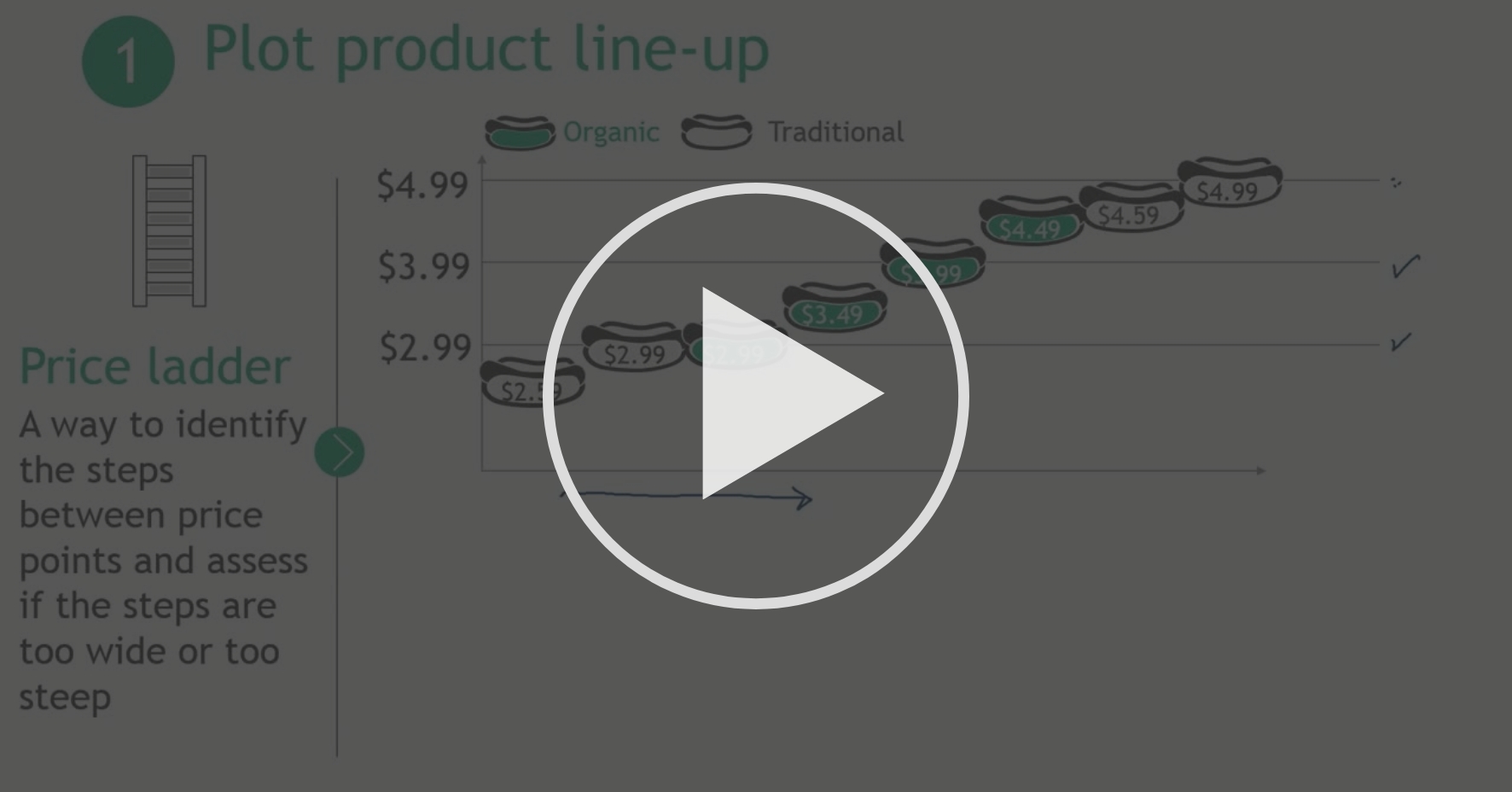 Application of Price to Demand Curve: Price Ladder - Implementing Value ...