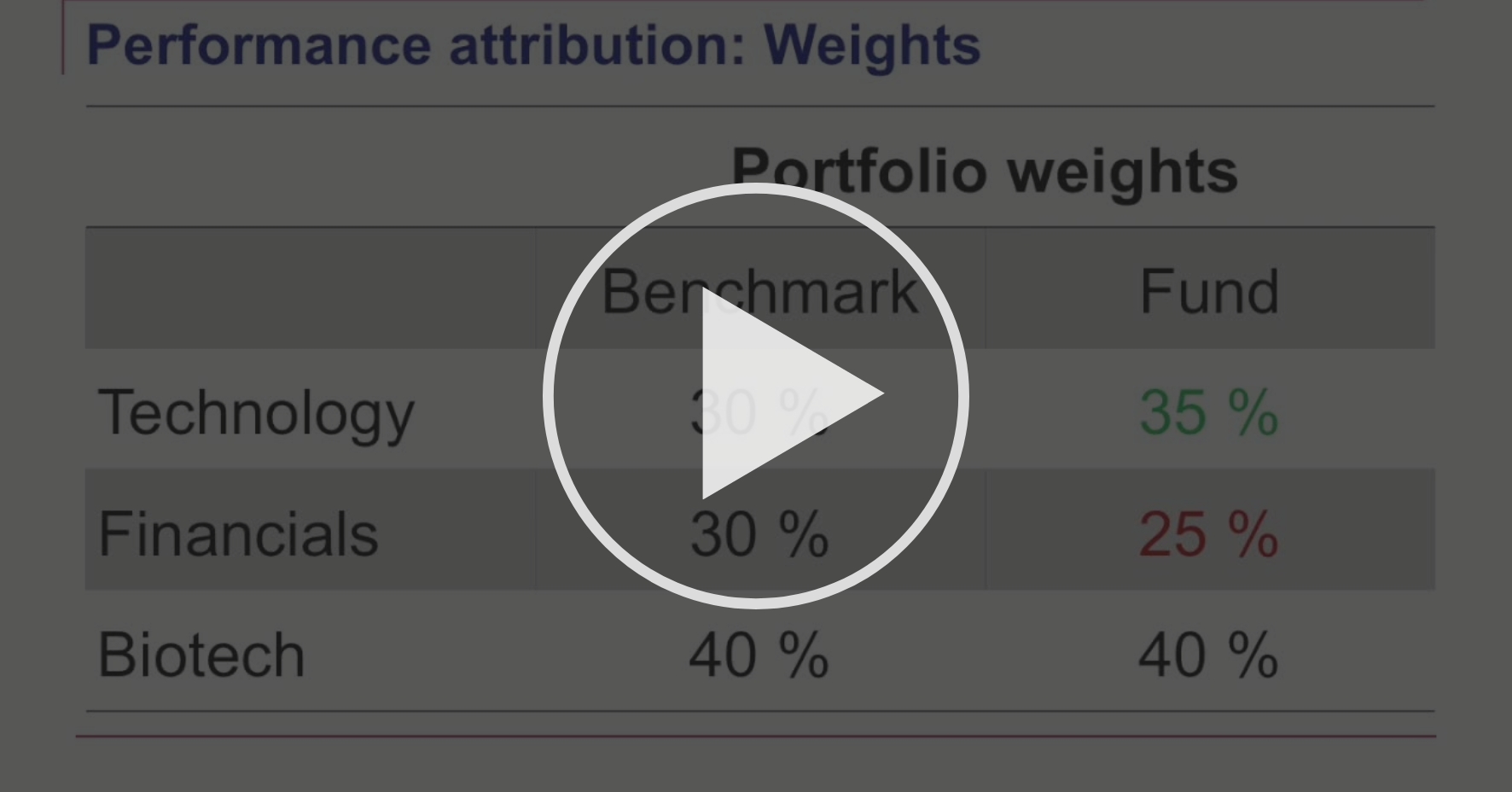 Performance attribution - Example - Assessing Performance | Coursera