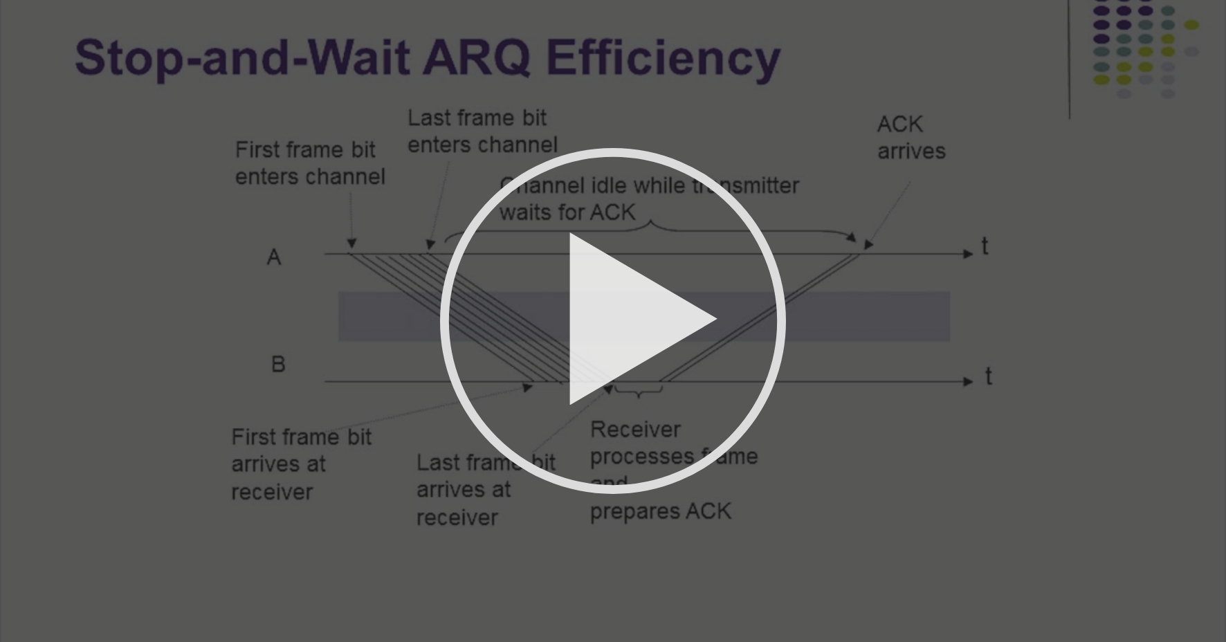 Sandw Performance And Go Back N Arq Peer To Peer Protocols Coursera