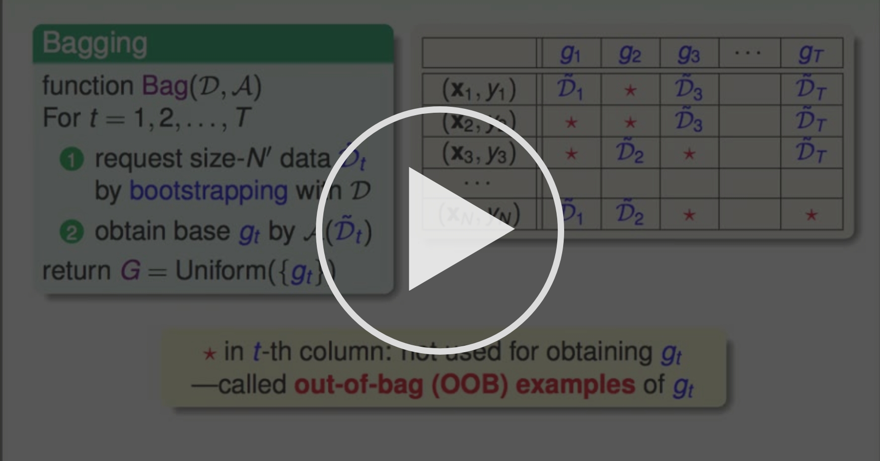 Out-Of-Bag Estimate - 第十講：Random Forest | Coursera