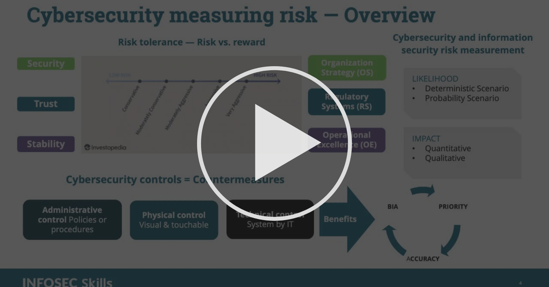 Cybersecurity management key risk indicators (KRI) & key performance indicators (KPI) within ...