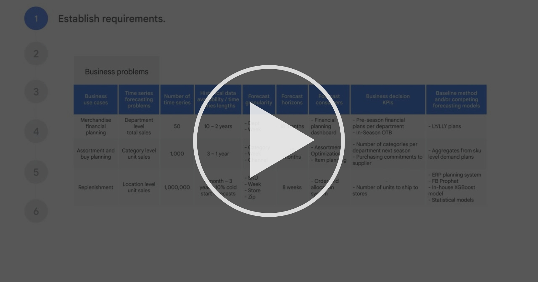 Steps And Considerations Vertex Forecasting In Retail Coursera