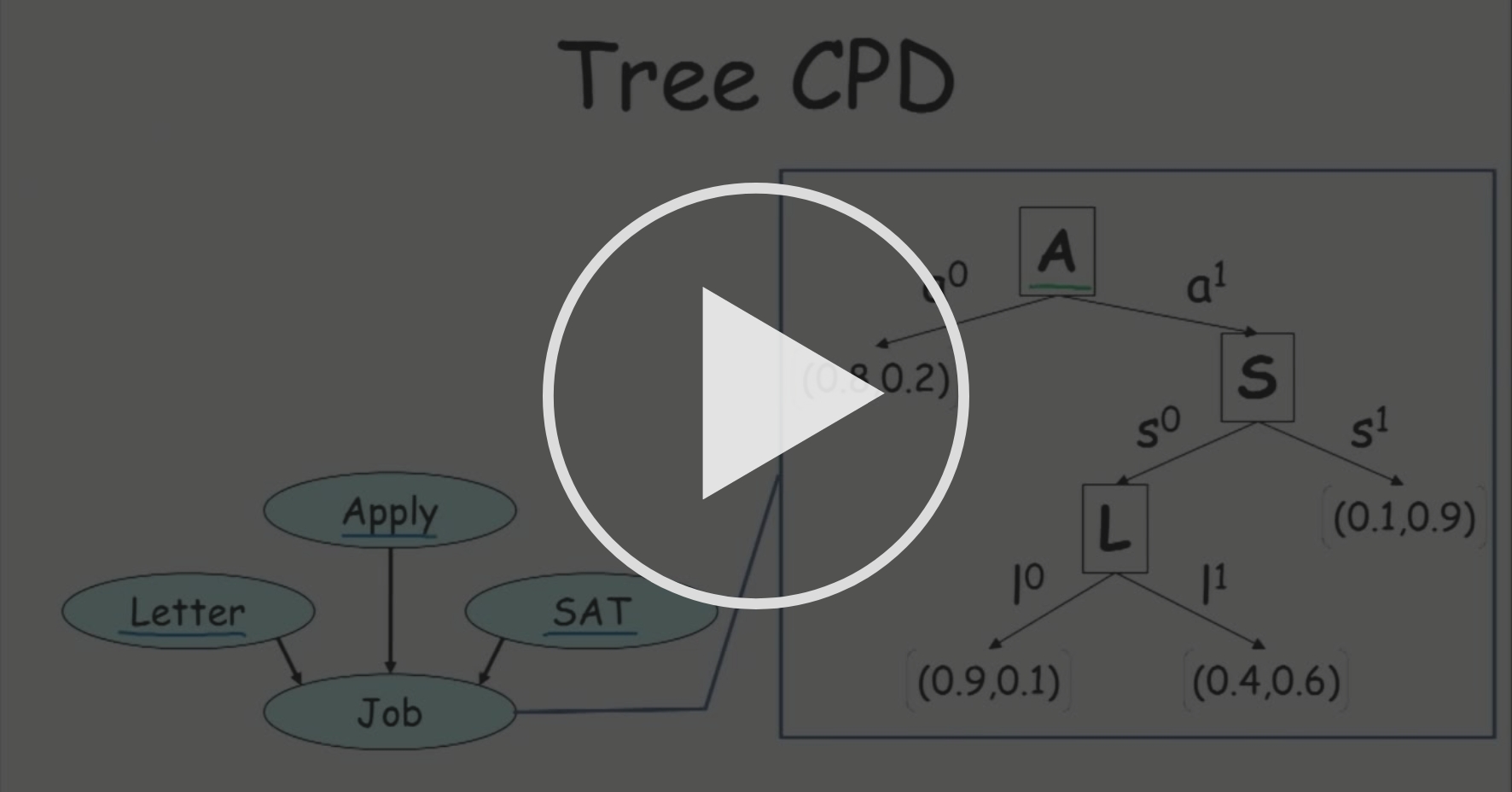 Tree-Structured CPDs - Structured CPDs for Bayesian Networks | Coursera