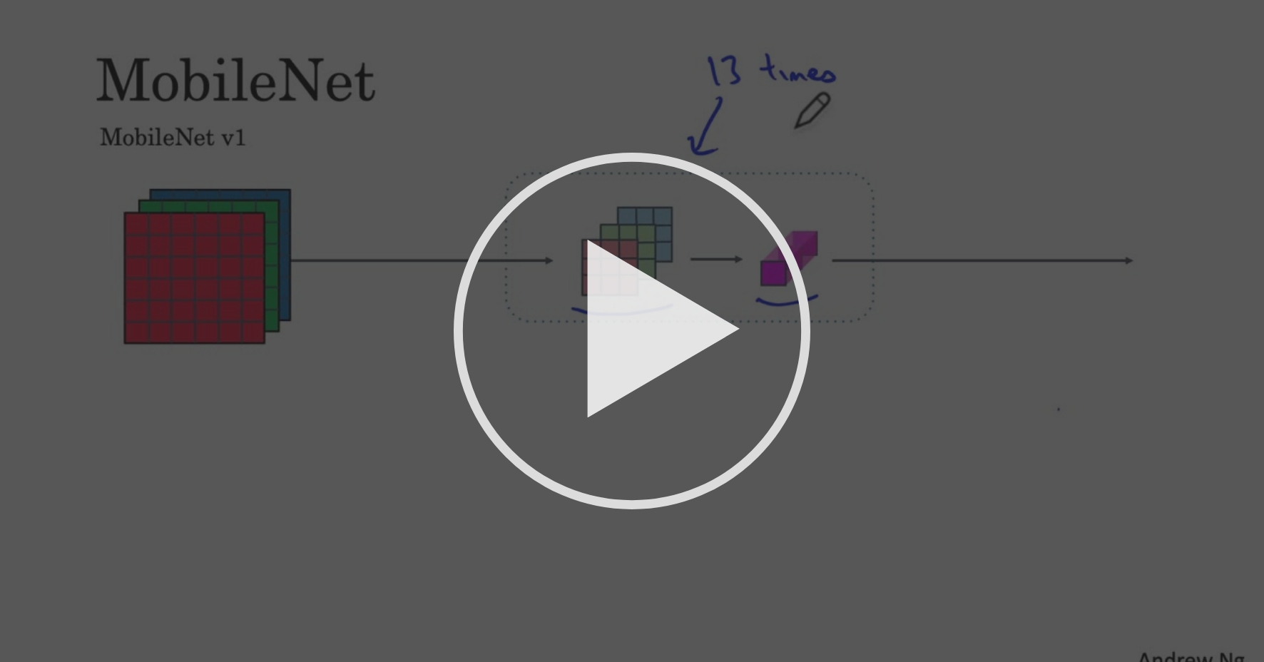 MobileNet Architecture - Deep Convolutional Models: Case Studies | Coursera