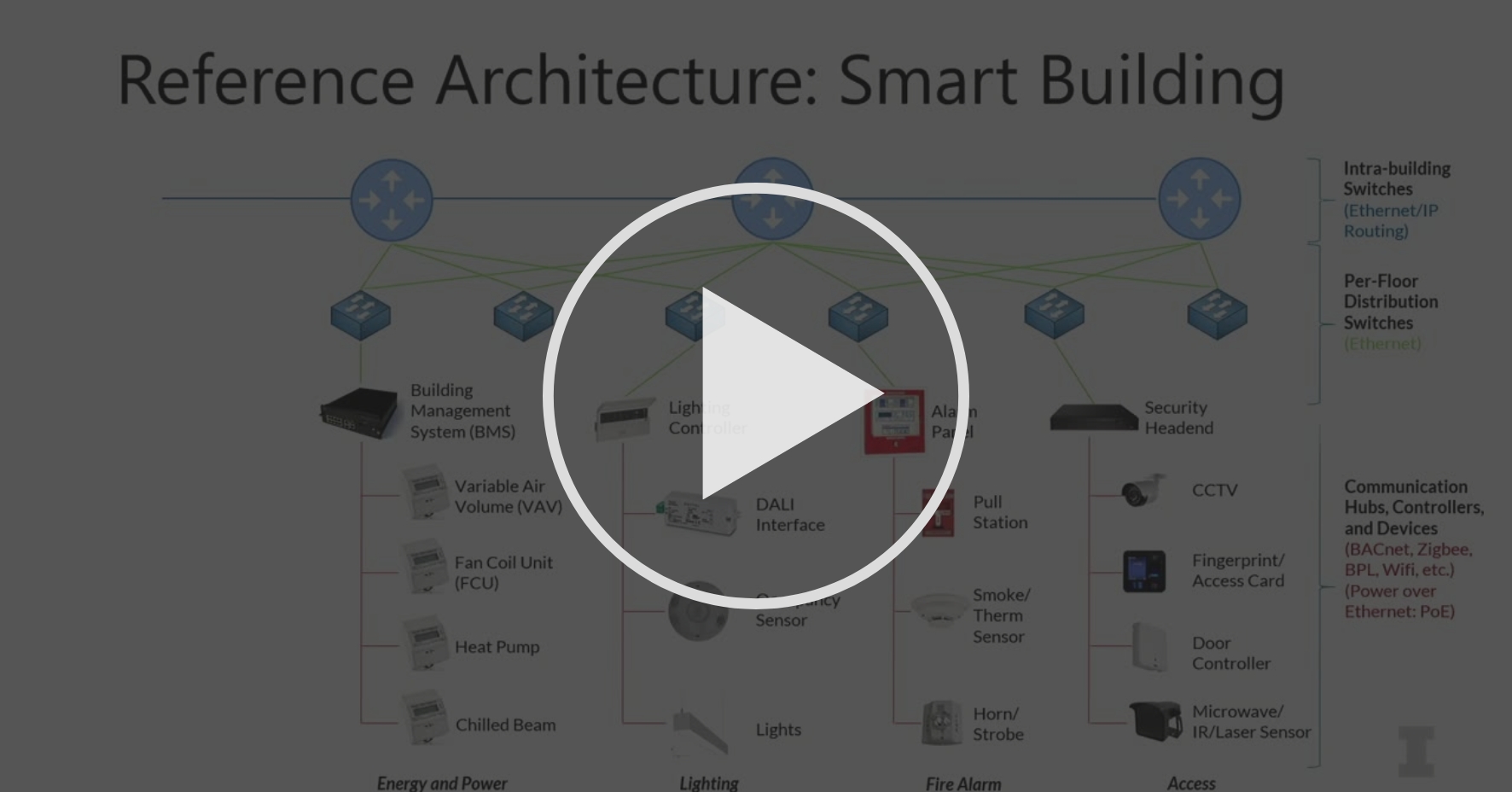 Lecture 2: Reference Architectures for IoT - Week 1: Course Orientation ...
