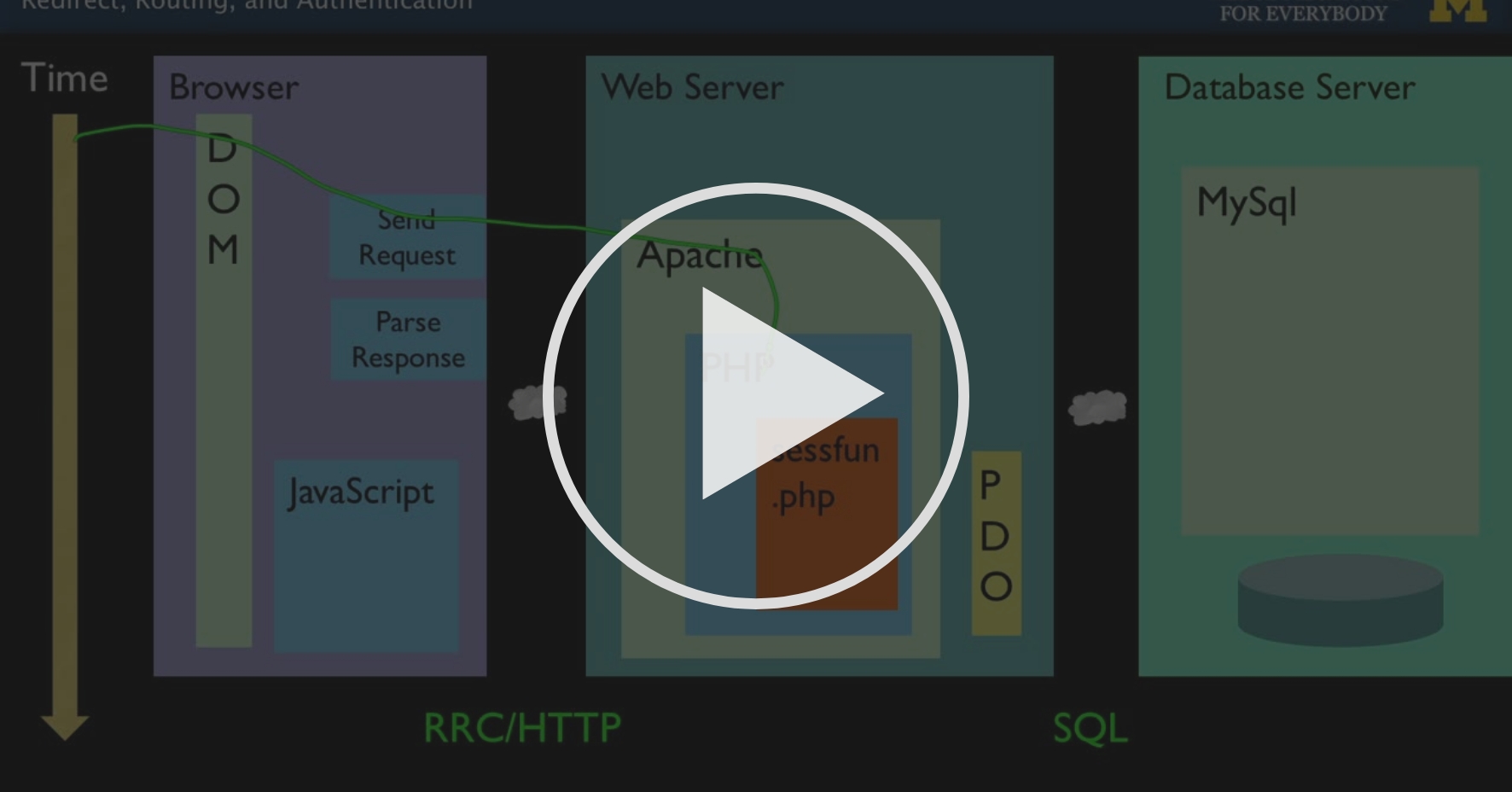 Redirect Routing And Authentication Php Redirect Routing And Authentication Coursera