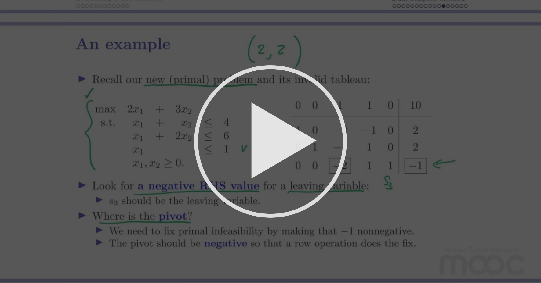 3-6: Dual simplex – Example and remark. - Sensitivity Analysis and Dual ...