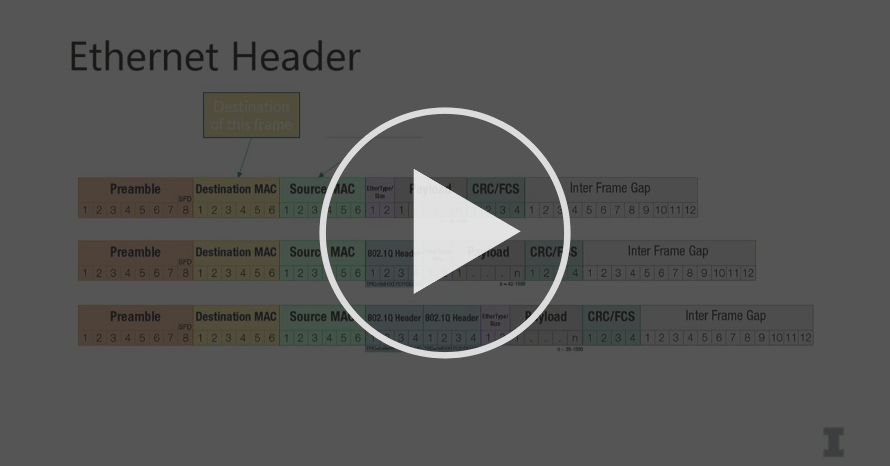 Lecture 2: Encapsulation Examples: Ethernet & IPv4 Headers - Week 3 ...