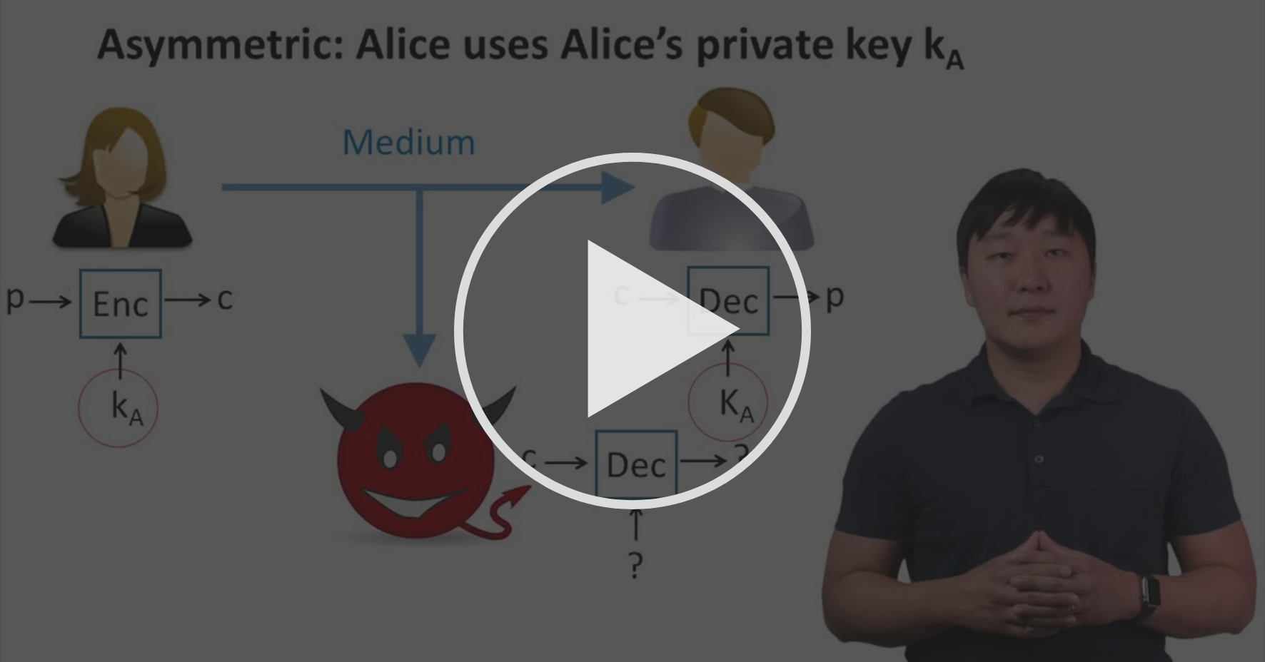 Digital Signature for Authentication - Asymmetric Cryptography Overview ...