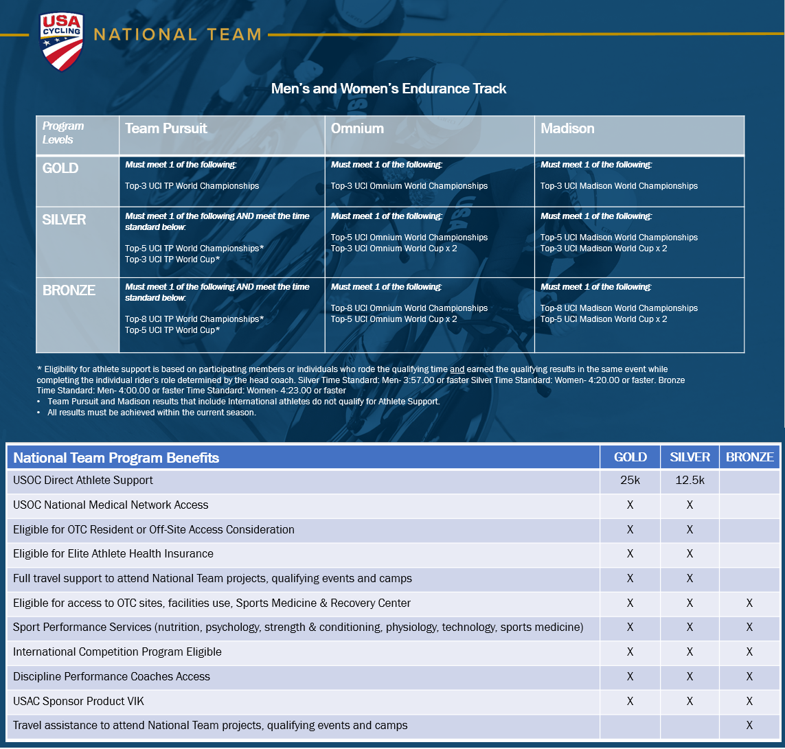 Team USA | USAC Track Cycling | USA Cycling