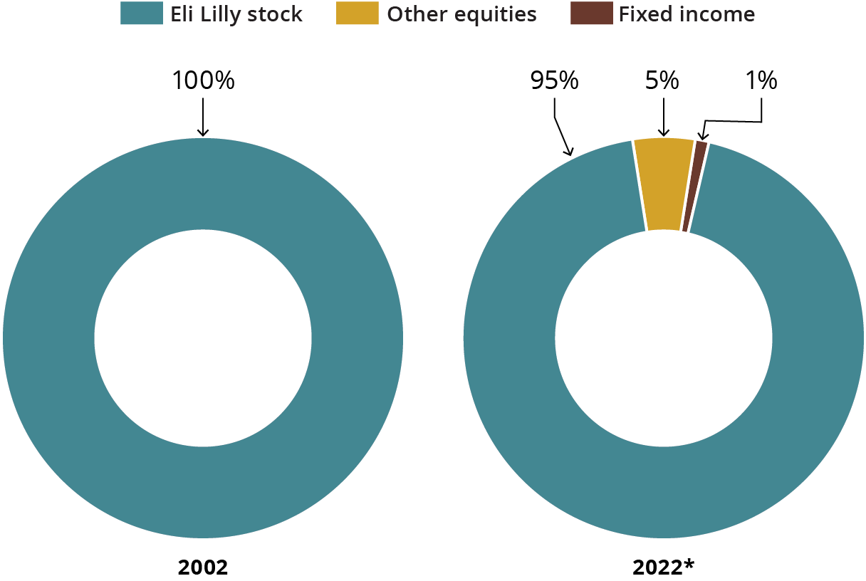 Graphic: Stock returns fuel Lilly Endowment’s explosive asset growth ...