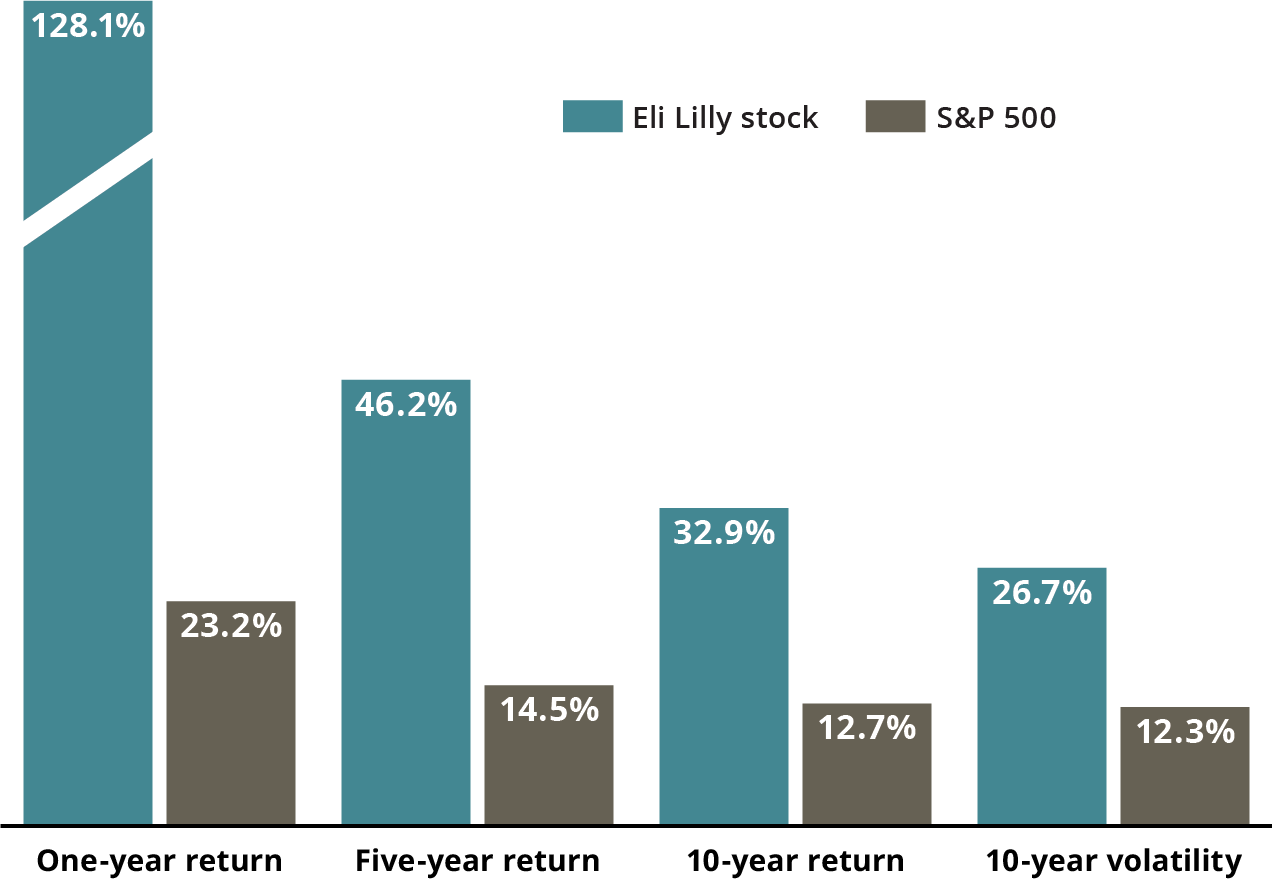 Graphic: Stock returns fuel Lilly Endowment’s explosive asset growth ...