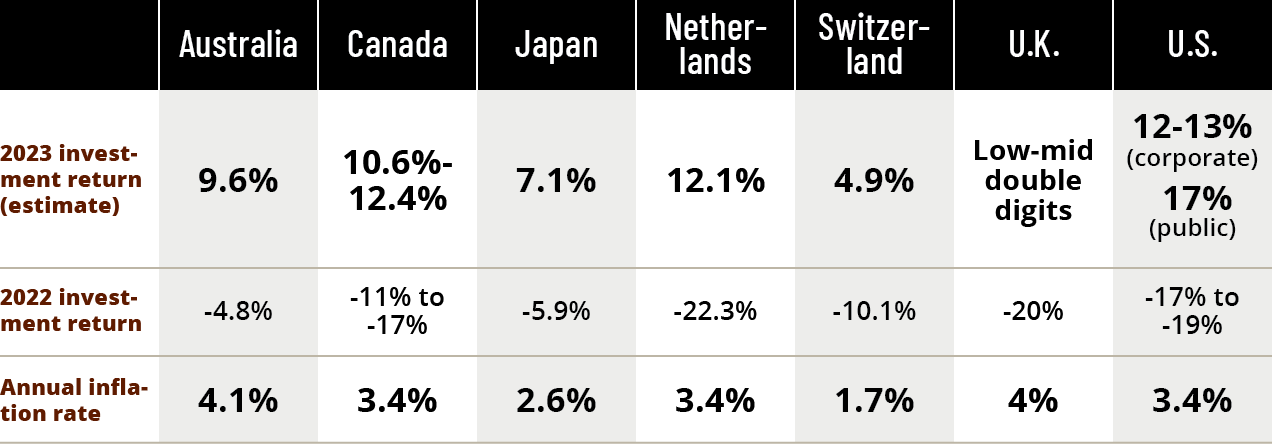 Pension fund returns of 7 major markets get big bounce-back year in ...