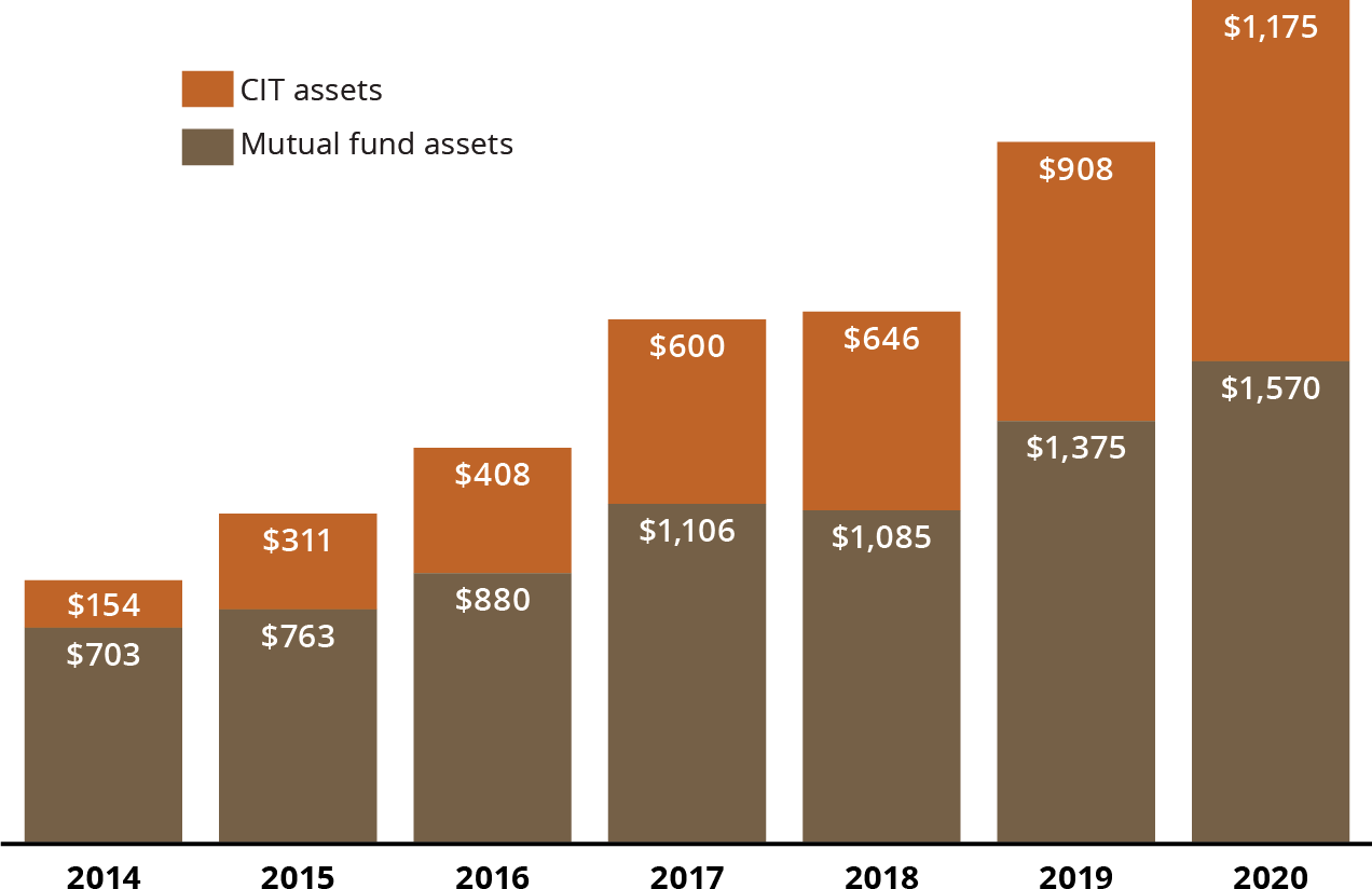 CITs become preferred target-date series choice | Pensions & Investments