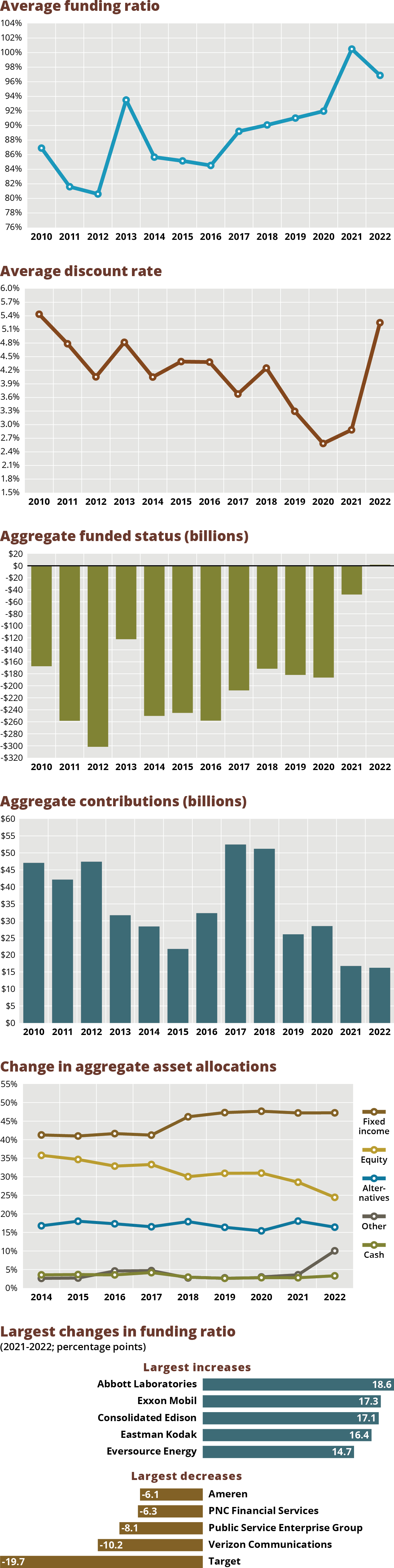 2022 corporate balance sheet stats at a glance | Pensions & Investments