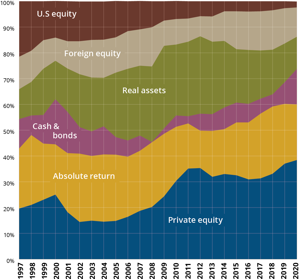 Graphic: David Swensen’s monumental legacy | Pensions & Investments
