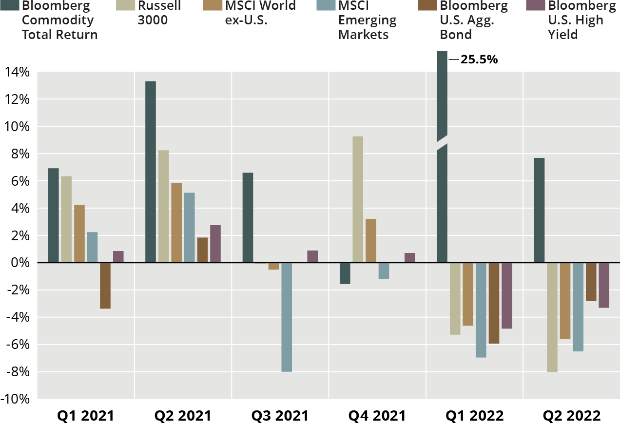 Graphic: Commodities to the rescue | Pensions & Investments