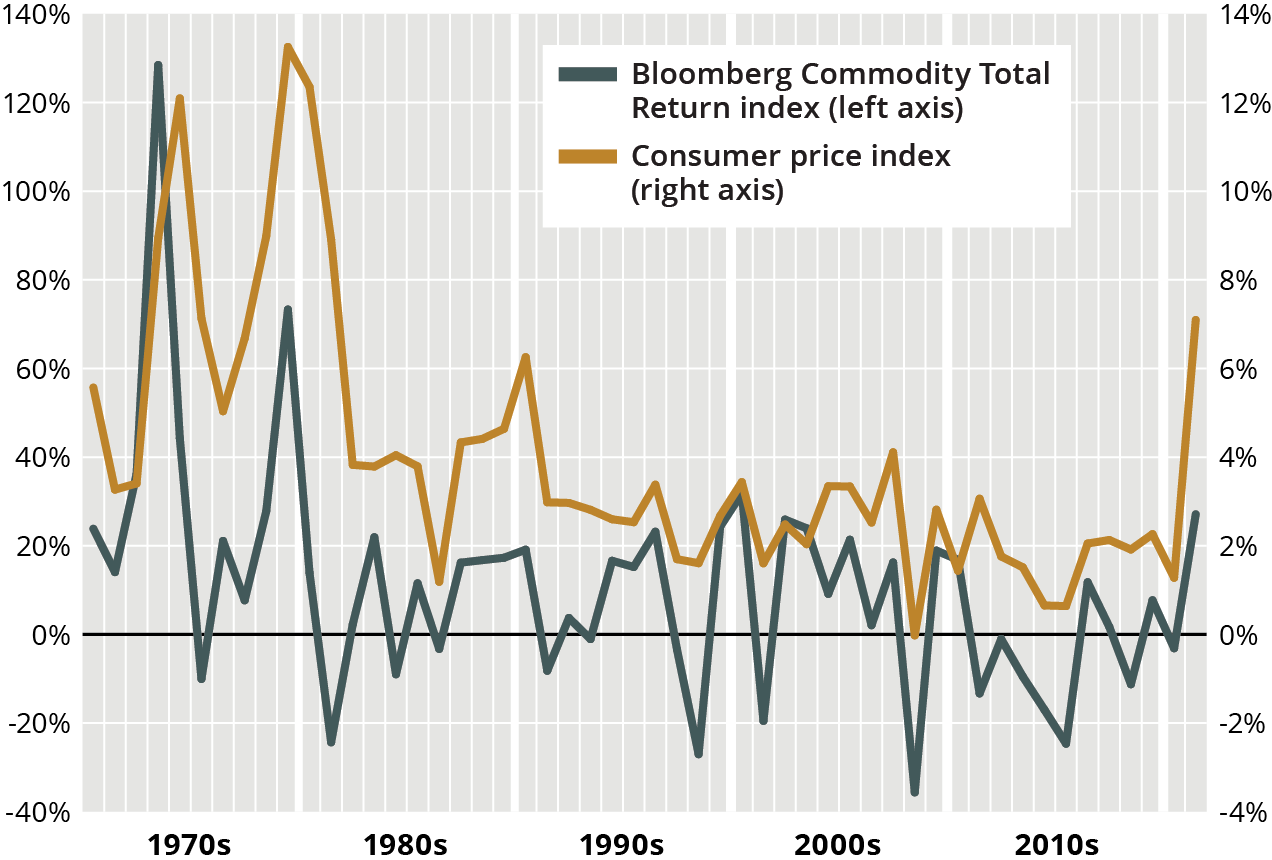 Graphic: Commodities to the rescue | Pensions & Investments
