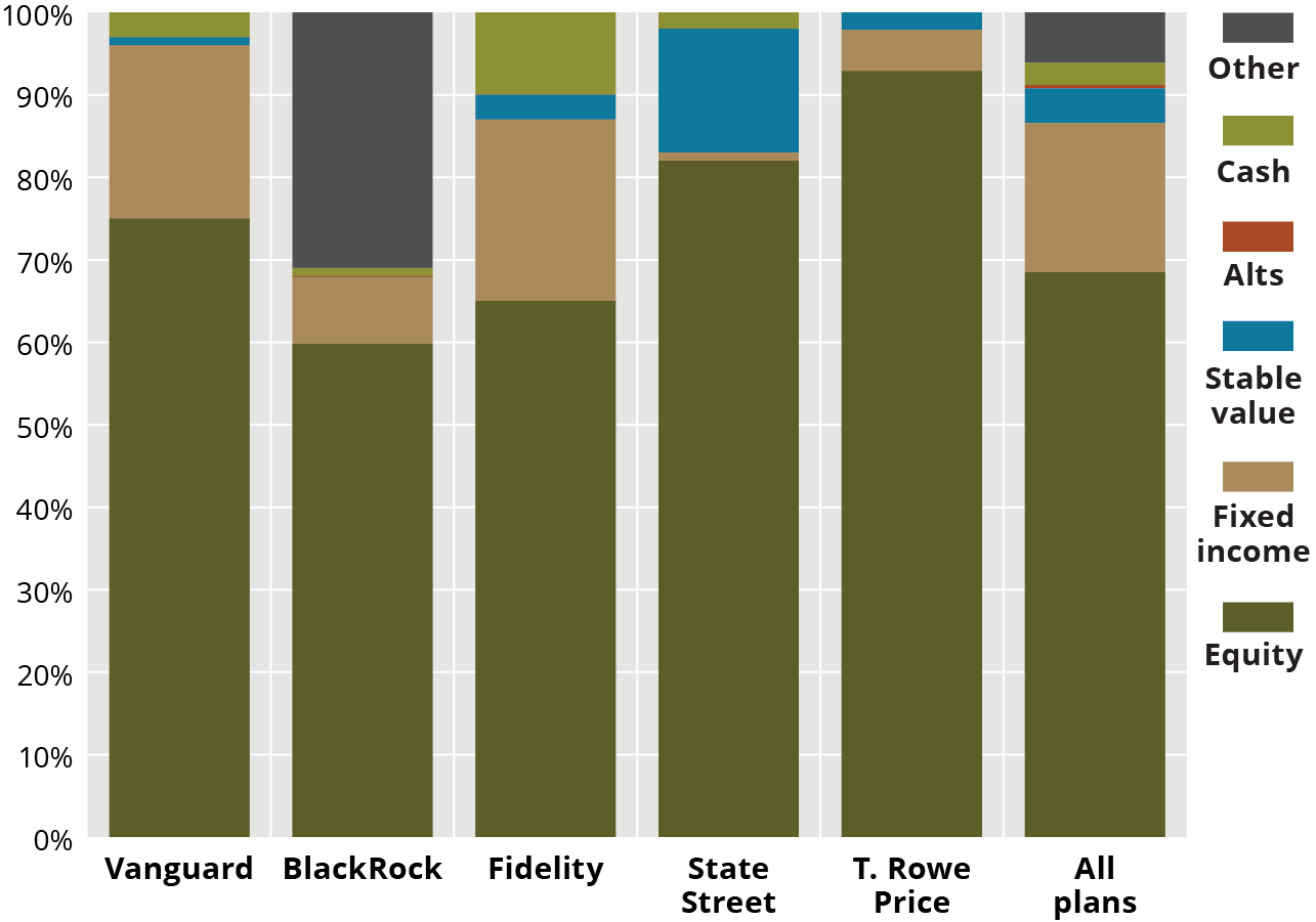 Graphic: DC manager assets shift over time | Pensions & Investments