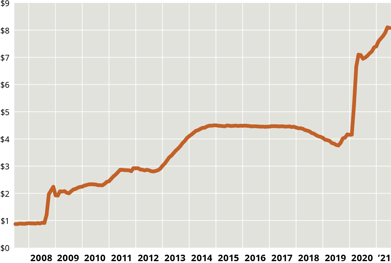 Fed Balance Sheet Chart Fed Balance Sheet Chart