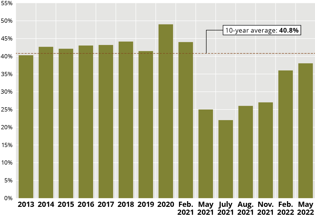 CFA Level I exam pass rates are bouncing back | Pensions & Investments