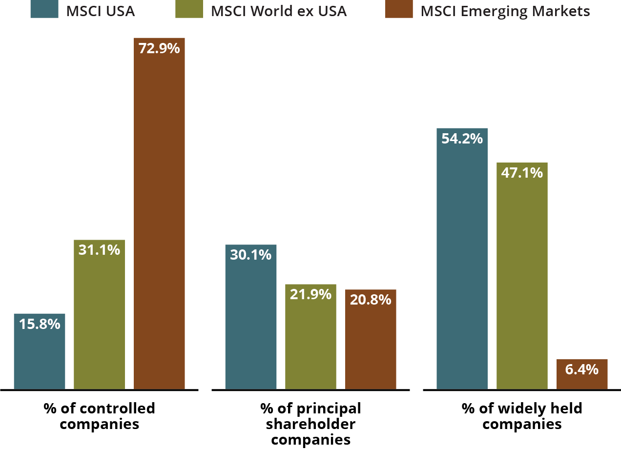 Graphic: Concentration concerns | Pensions & Investments