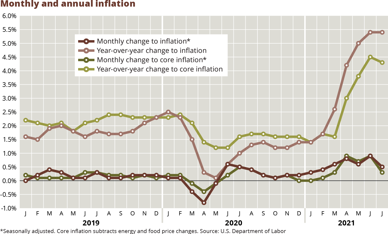 Graphic: The return of inflation | Pensions & Investments