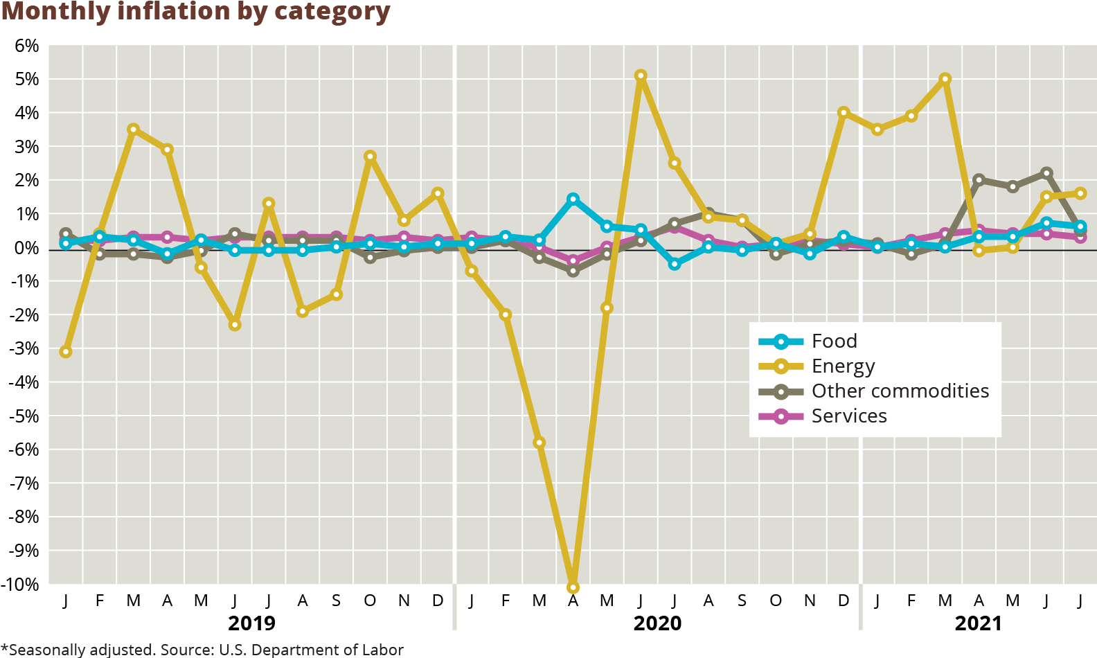 Graphic: The return of inflation | Pensions & Investments