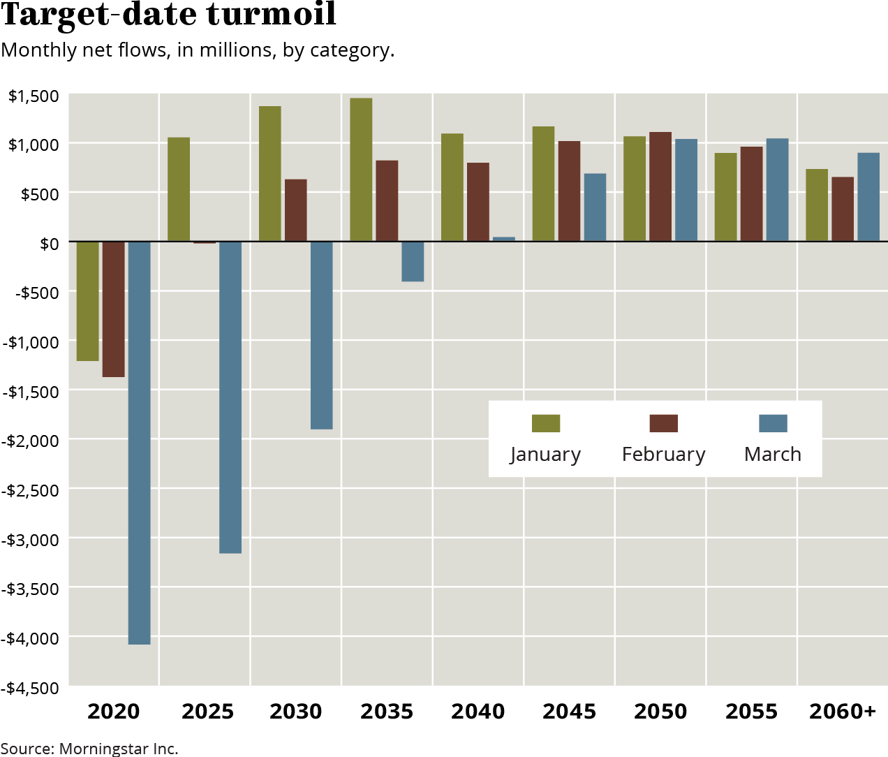 March drop rattled 2020 target-date fund investors | Pensions & Investments