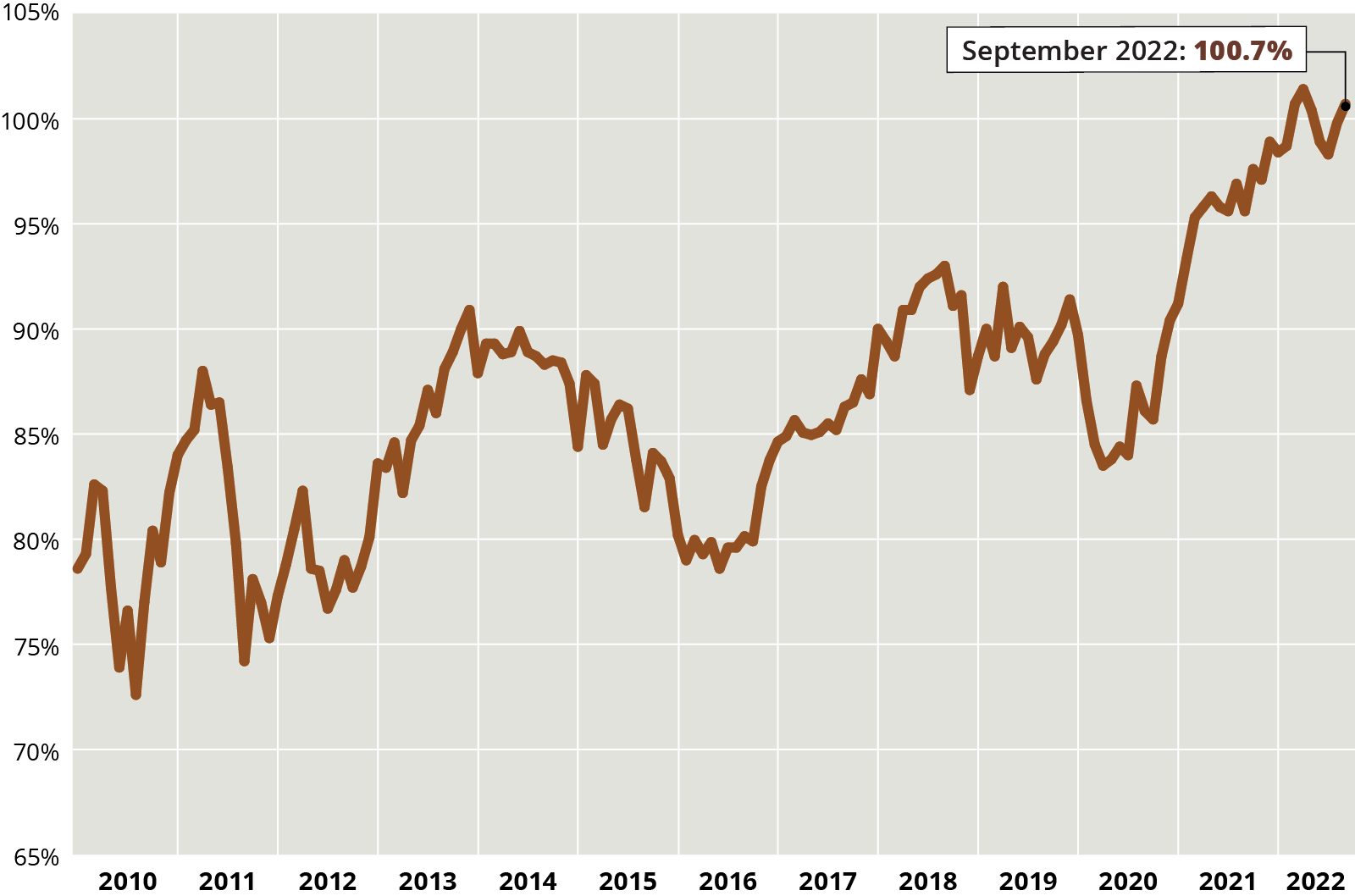 By the Numbers for September 2022 | Pensions & Investments