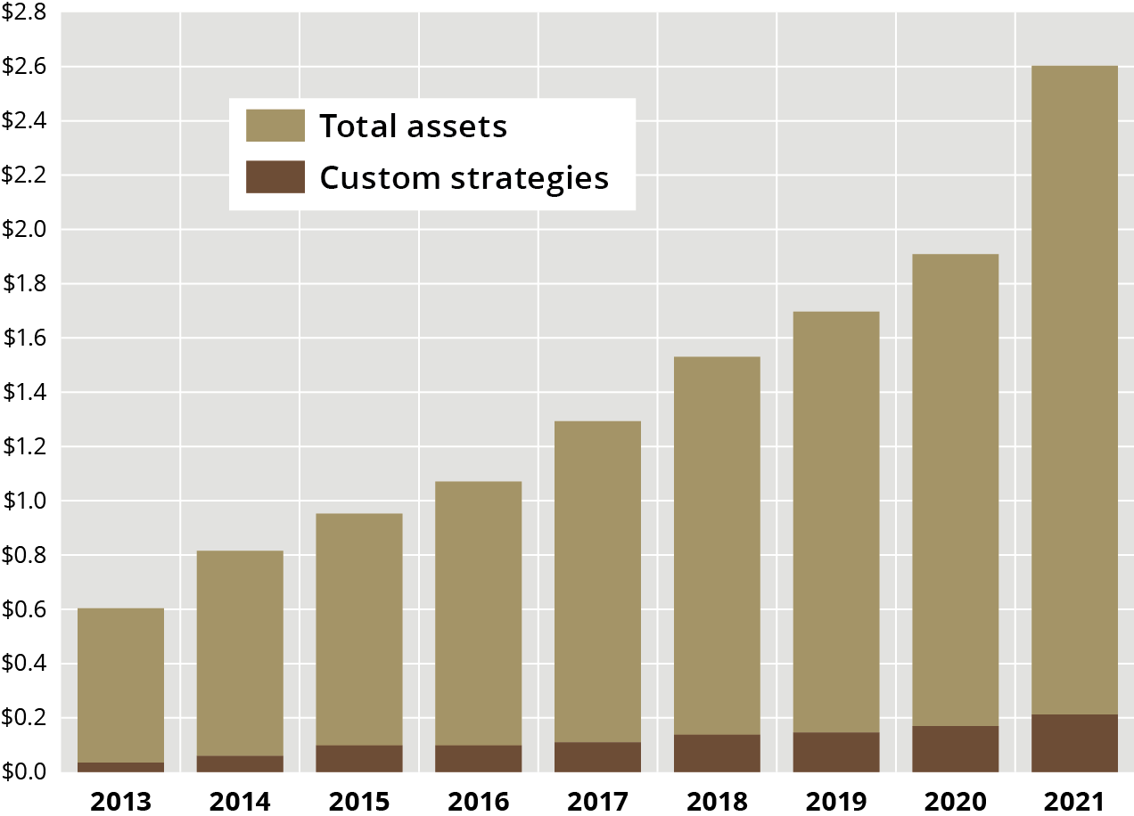 Growth of DC assets in proprietary target-date strategies | Pensions ...