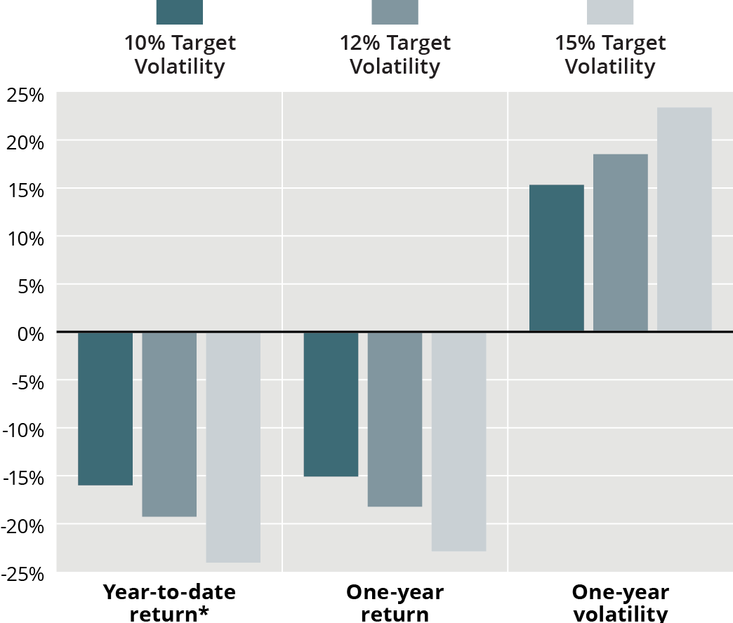 Graphic: Risk parity's double whammy | Pensions & Investments
