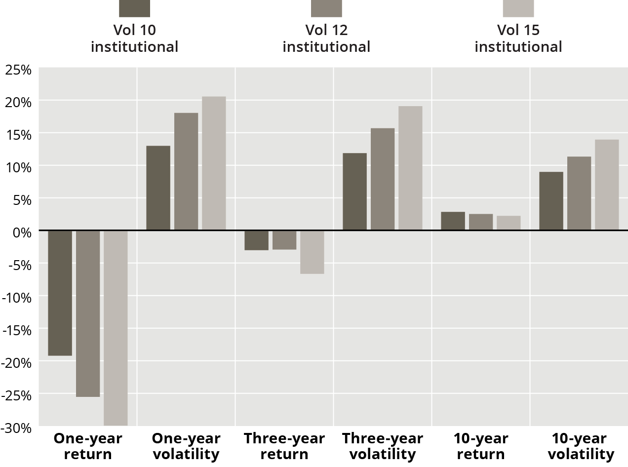 Graphic: Risk parity's double whammy | Pensions & Investments