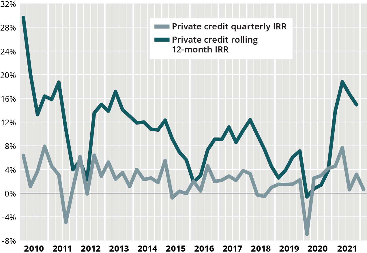 Graphic: Private credit's tough outlook | Pensions & Investments