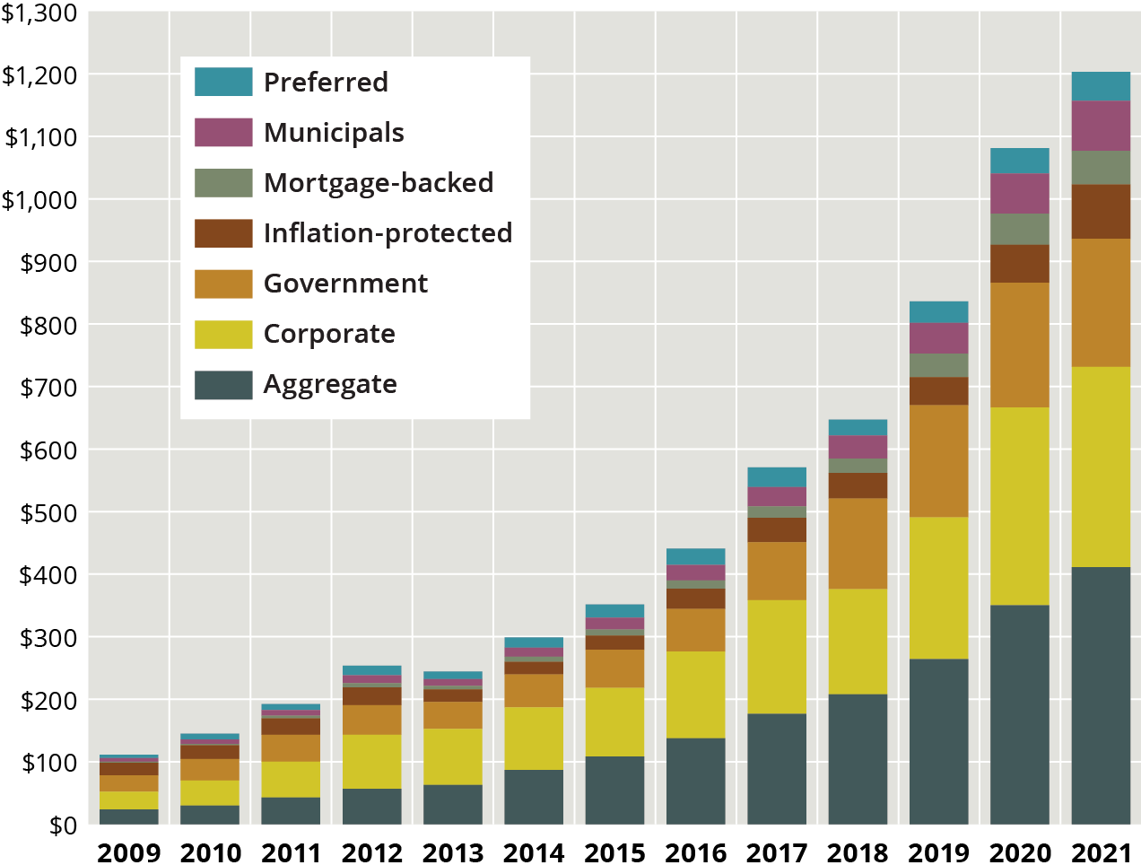 Graphic: Fixed-income ETFs on the rise | Pensions & Investments